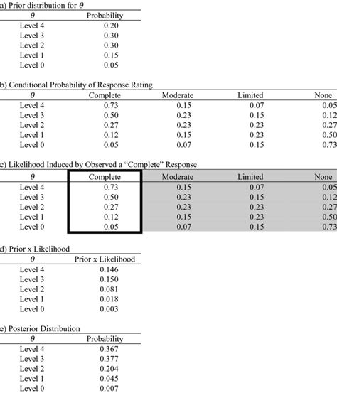 Bayesian Calculations For Overall Academic Writing Proficiency And A