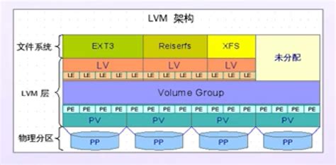 Linux Lvm 配置 Keep Coding 苏易北