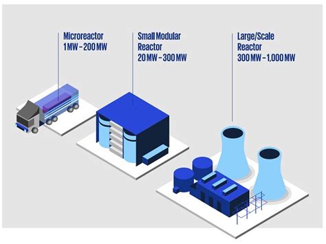 What Is Small Modular Reactors SMR And Where Does India Stand In SMR Technology