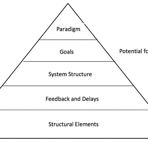 Intervention Level Framework Johnston Et Al 2014 Download Scientific Diagram Intervention Level Framework Johnston Et Al 2014 Download Scientific Diagram