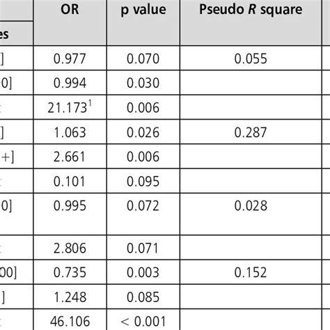 Stepwise Logistic Regression Modeling For Prediction Of The Outcomes At