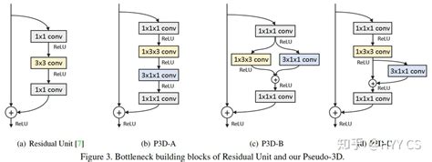 视频理解 P3d Pseudo 3d Residual Networks 知乎