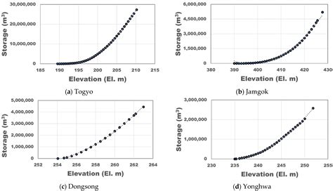 Hydrological Analysis Of Agricultural Reservoir Watersheds Based On Water Utilization System