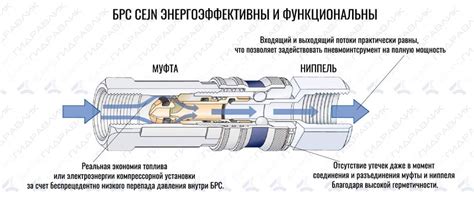 Быстроразъемные соединения: типы, устройство, сферы применения