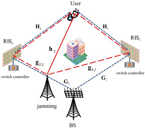 Controllable Multiple Active Reconfigurable Intelligent Surfaces Assisted Anti Jamming Communication