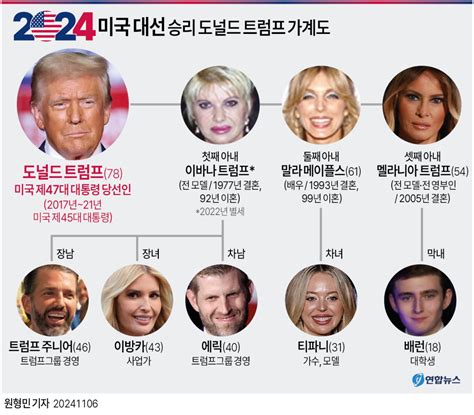 [그래픽] 미국 대선 승리 도널드 트럼프 가계도 연합뉴스