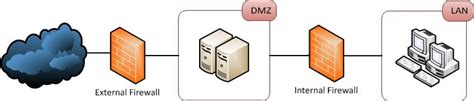 Network Dual Firewall DMZ Information Security Stack Exchange