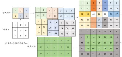 tensorflow 中conv2d transpose函数output shape参数的由来和范围 tensorflow conv2d csdn博客