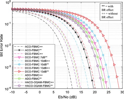 Simulation Of Ber Of Aco Fbmc Ado Fbmc Dco Fbmc 7 10 And 13 Db And