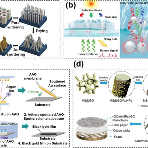 Several Typical Examples Of The Chemical Reduction Method A Schematic