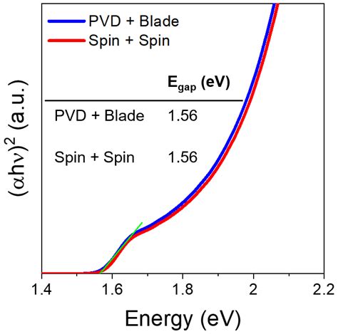 Figure S10 Tauc plot as a function of í µí¼ℎí µí¼ 2 versus energy Download Scientific