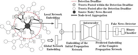 Figure 1 From Embedding Partial Propagation Network For Fake News Early