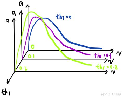 【自动驾驶】控制算法（十）深度解析车辆纵向控制 Carsim 油门刹车标定表的制作51cto博客自动驾驶的控制算法