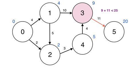 SPFA Shortest Path Faster Algorithm Code Factory