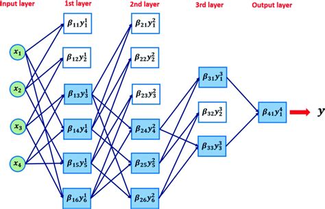 a sample of gmdh elm with four input variables download scientific