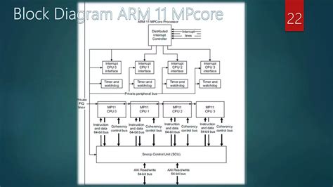 Arm Processors Architectures Pptx