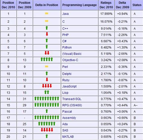 Предновогодний рейтинг языков программирования It Jobby