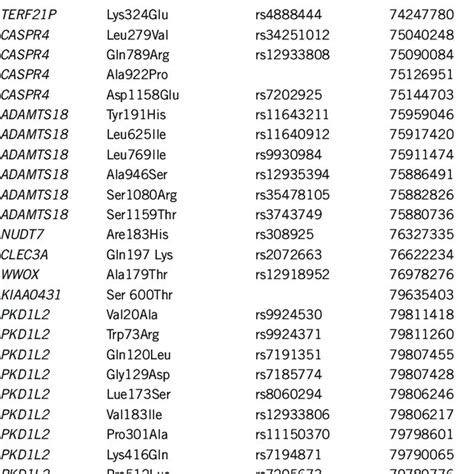 Non Synonymous Variants Identified By Sequencing Download Table