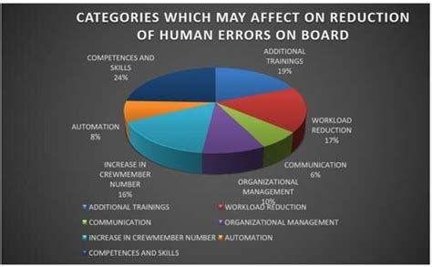 Impact On The Reduction Of Human Errors On Board Source Authors Own