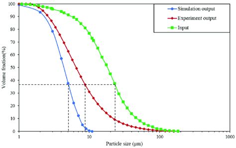 Cumulative Size Distribution Of Dust Particles Escaping From The Dust