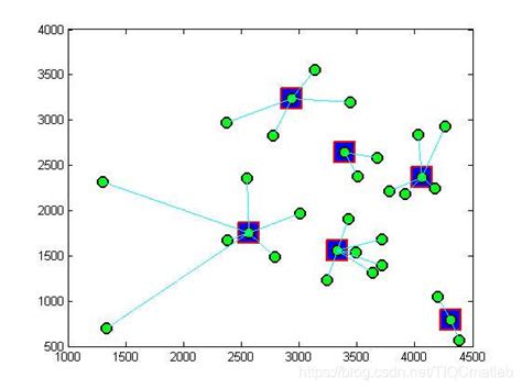 【物流选址】基于matlab免疫算法求解物流选址问题【含matlab源码 020期】紫极神光 Csdn博客