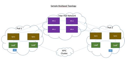Troubleshoot Multi Pod Issues In An ACI Network Cisco