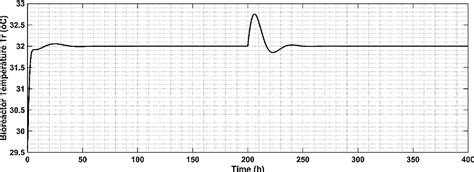 Figure 5 From Temperature Control Of Fermentation Bioreactor For Ethanol Production Using Imc