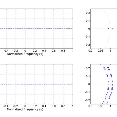 ideal response of a first order allpass filter a z and the effect of