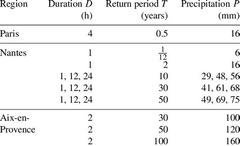 variability of reference rainfall regulations in the three re gions