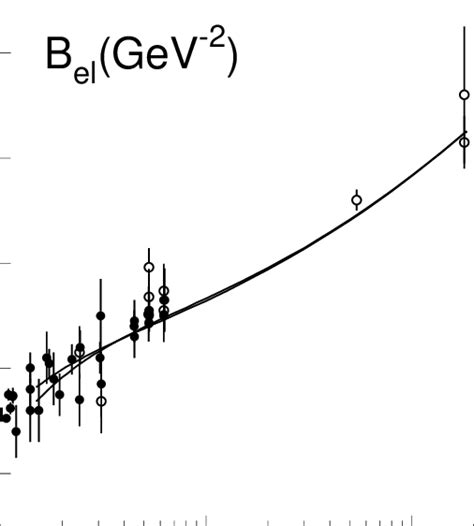 Elastic Slope For Pp¯ Pp Bottomupper Curves Collisions Calculated
