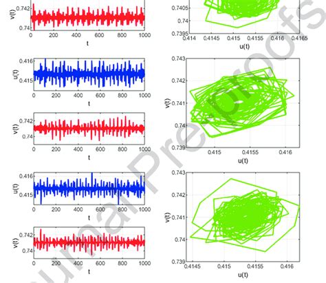 Temporal Solution And Chaotic Phase Portraits Behavior Of Dynamical Download Scientific Diagram