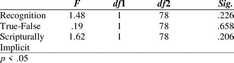 Leveneʼs test of equality of error variances Download Scientific Diagram