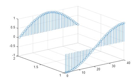 Stem3 绘制三维离散序列数据 Matlab