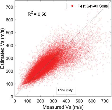Relationship Between Measured And Random Forest Estimated V S On The