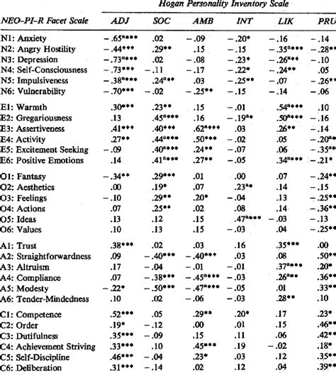 Correlations Of Hogan Personality Inventory Primary Scales With