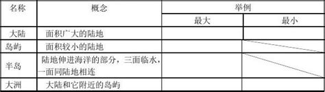 七年级地理世界的海陆分布1学案 word文档在线阅读与下载 无忧文档