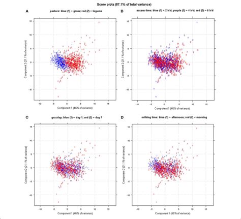 Score Plot Of The Principal Component Analysis PCA Obtained Using Download Scientific