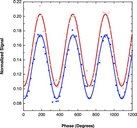 Simultaneous Measurements Of Atom Interferometer Fringes In Two