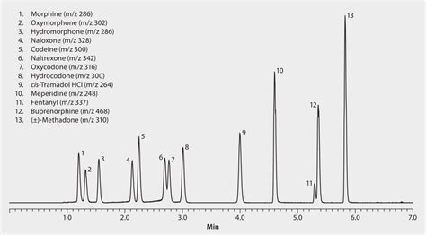 Lcms Analysis Of Pain Management Opioids On Ascentis® Express Biphenyl Application For Lc Ms