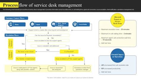 Help Desk Process Flow Chart Powerpoint Presentation And Slides Slideteam