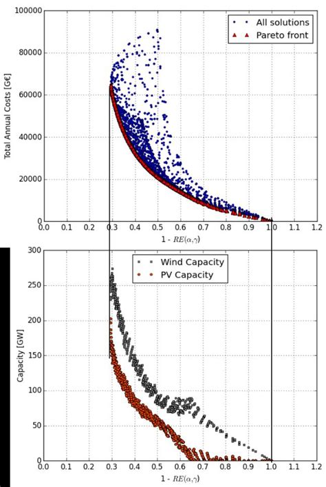 The Graph On The Top Shows The Results Of The Optimization Analysis On