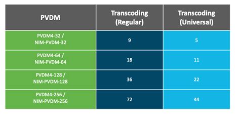 Opus Codec Transcoding With Pvdm4 And Nim Pvdm Voice Dsp Module Cisco