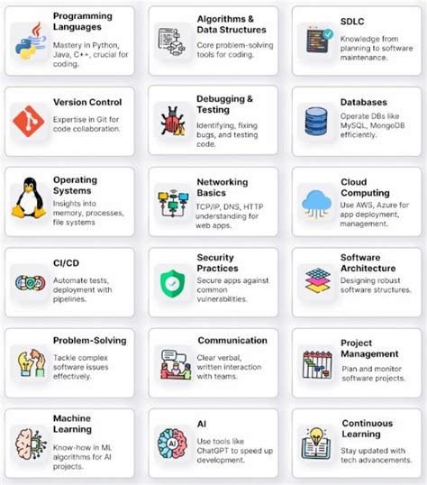 Hassan Ali On Linkedin Programminglanguages Datastructures Sdlc
