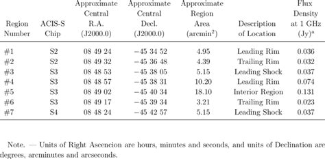 Properties Of The Regions With Extracted Spectra Download Table