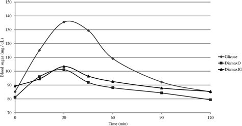 Determination Of Glycaemic Response To The Consumption Of Two Specialised Formulas For Glycaemic