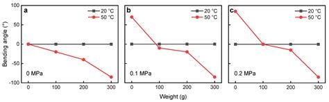 Fully Printable Soft Actuator With Variable Stiffness By Phase Transition And Hydraulic Regulations