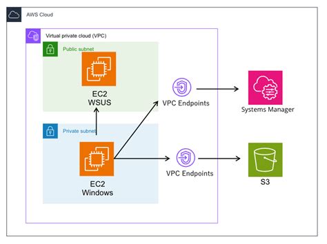 プライベートサブネット上のec2にpatch Manager利用時、osごとの最適な構成windows Linuxとパッチ適用方法まとめ Developersio