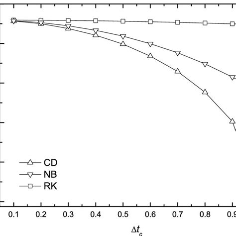 Convergence Curves For A Simple 1d Wave Propagation Analysis Download Scientific Diagram