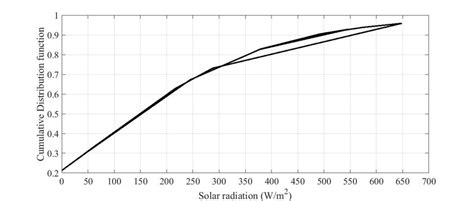 Cumulative Distribution Function Of Solar Download Scientific Diagram