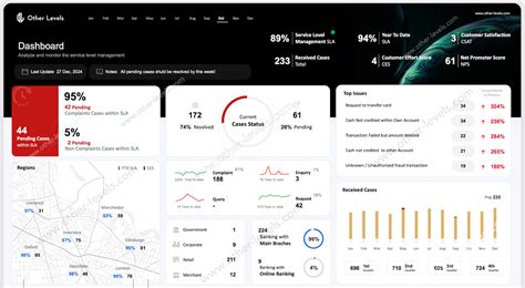 Excel Dashboards Templates Other Levels